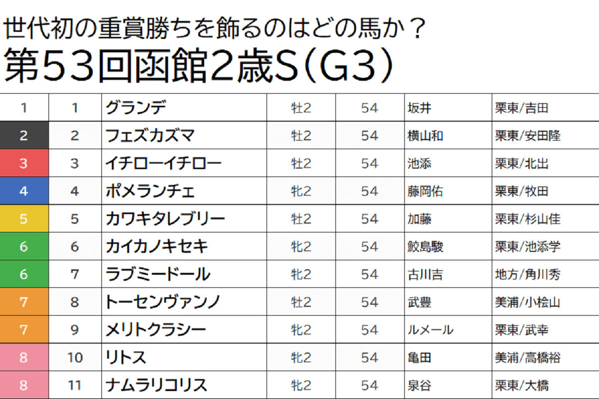 JRA「どうか外伸び馬場のままで」……。函館2歳S（G3）は人気馬“全消し”！ピンク帽2頭から「万馬券」狙い【八木遊のフォーメーション馬券予想】 | GJ